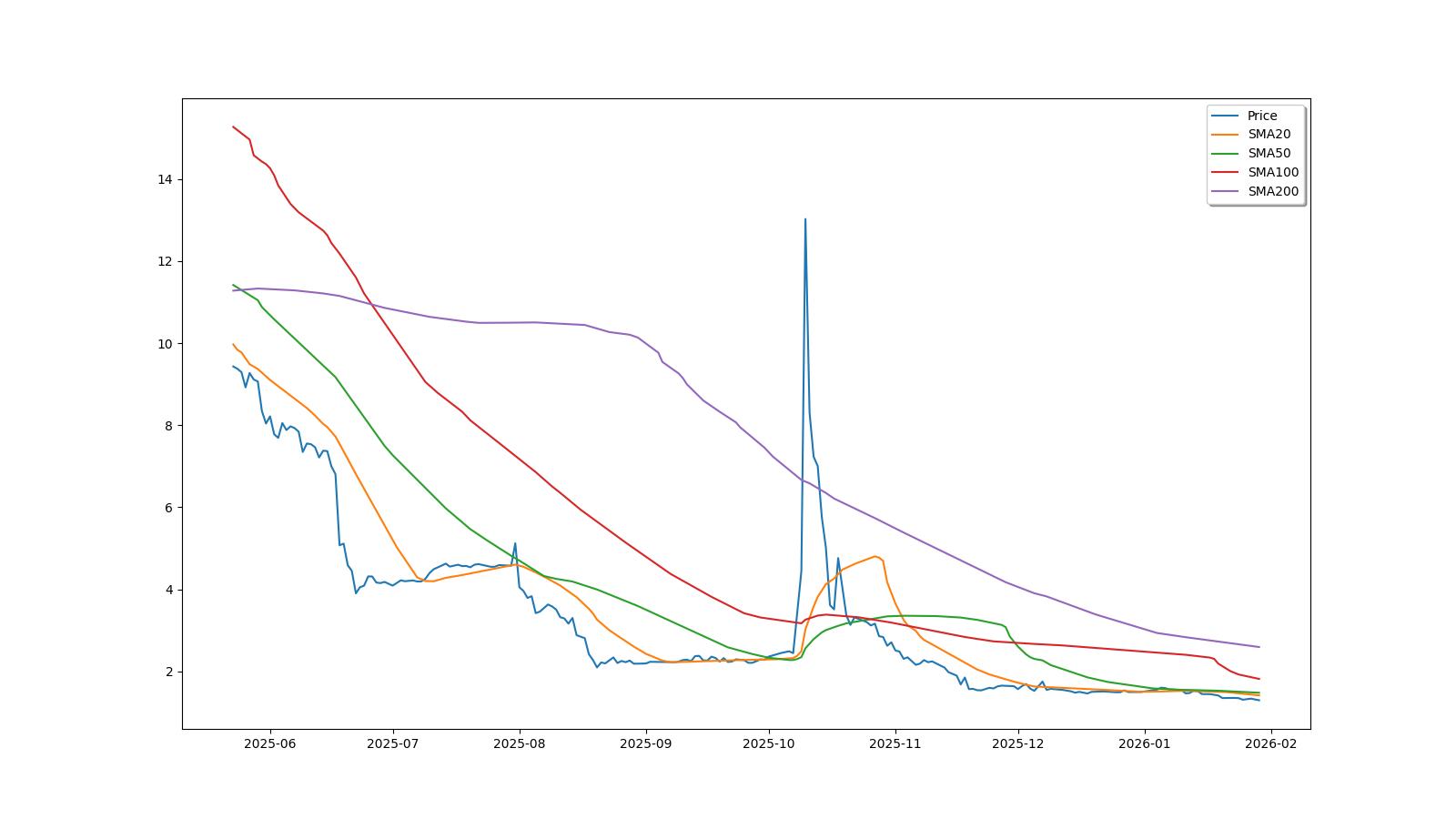 Utility Cjournal Simple Moving Averages