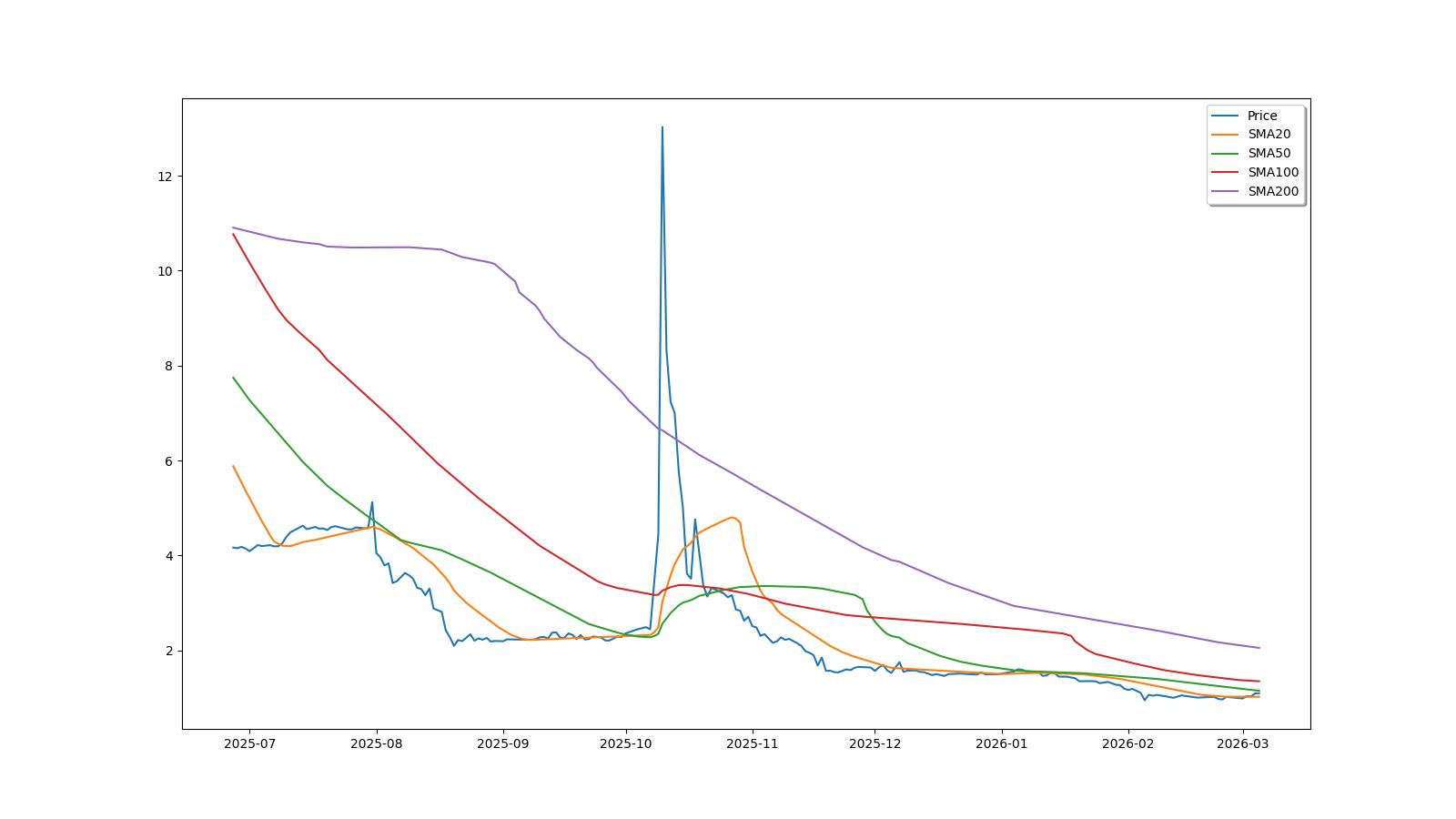 Utility Cjournal Simple Moving Averages