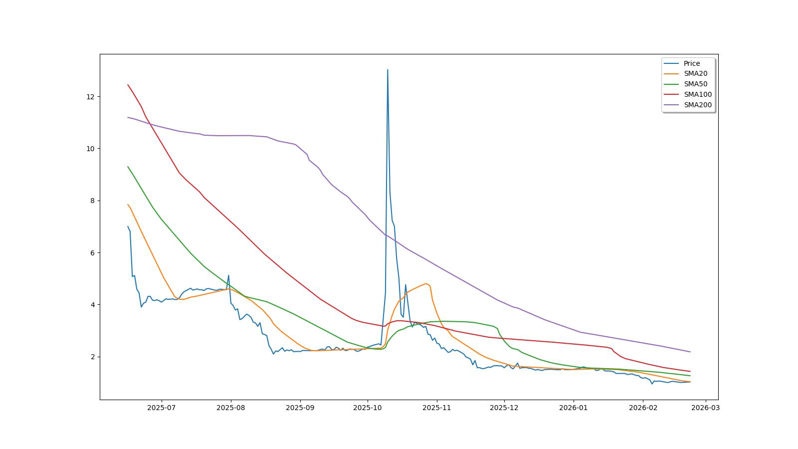 Utility Cjournal Simple Moving Averages
