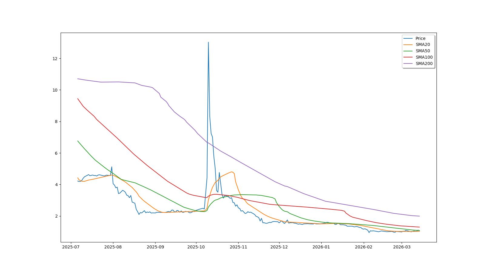 Utility Cjournal Simple Moving Averages