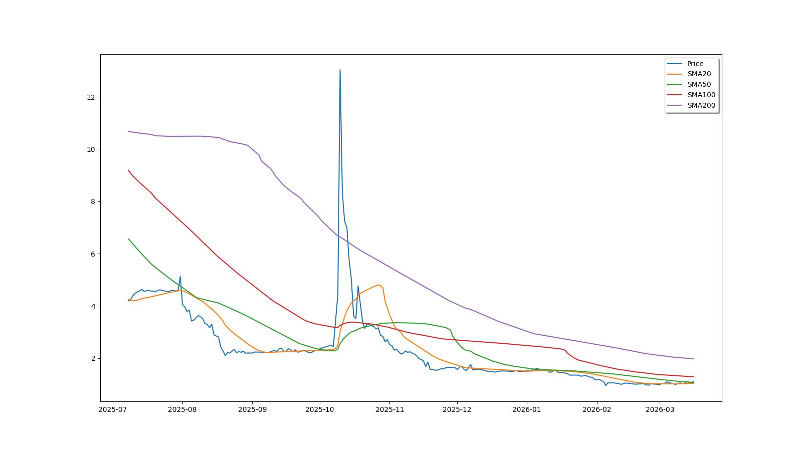 Utility Cjournal Simple Moving Averages