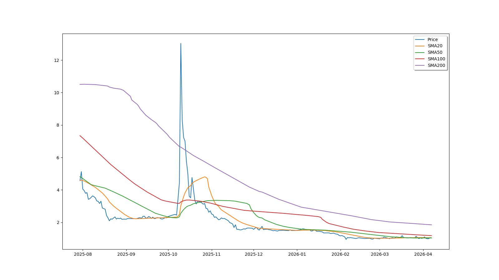 Utility Cjournal Simple Moving Averages