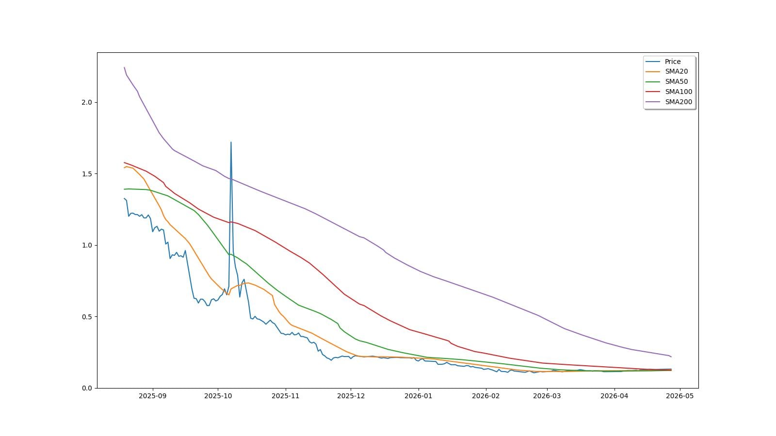 Utility Nexusmind Simple Moving Averages