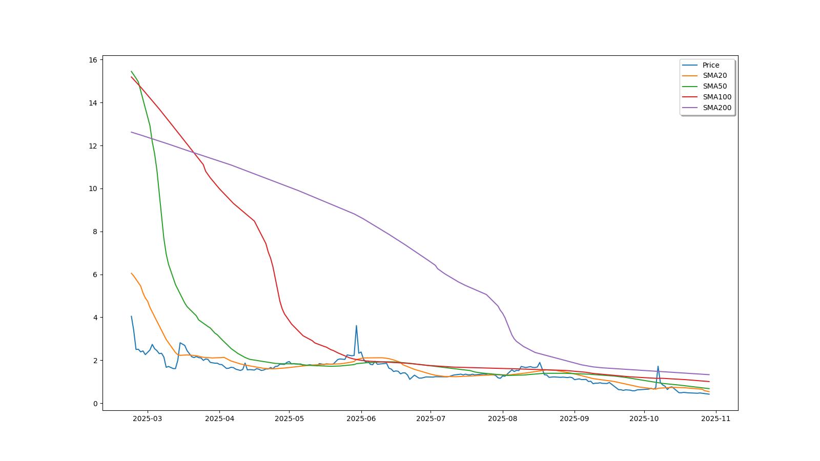Utility Nexusmind Simple Moving Averages