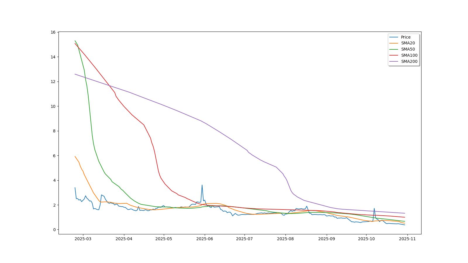 Utility Nexusmind Simple Moving Averages