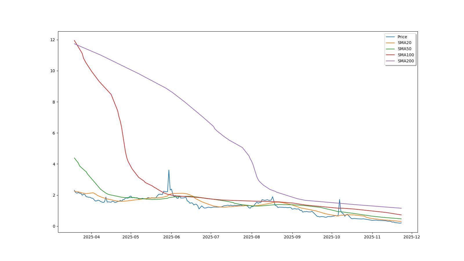 Utility Nexusmind Simple Moving Averages