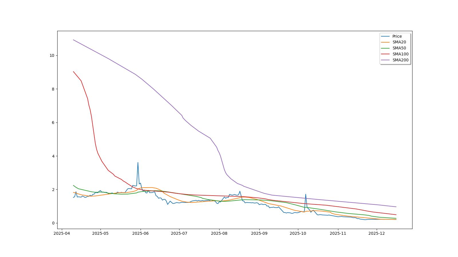 Utility Nexusmind Simple Moving Averages