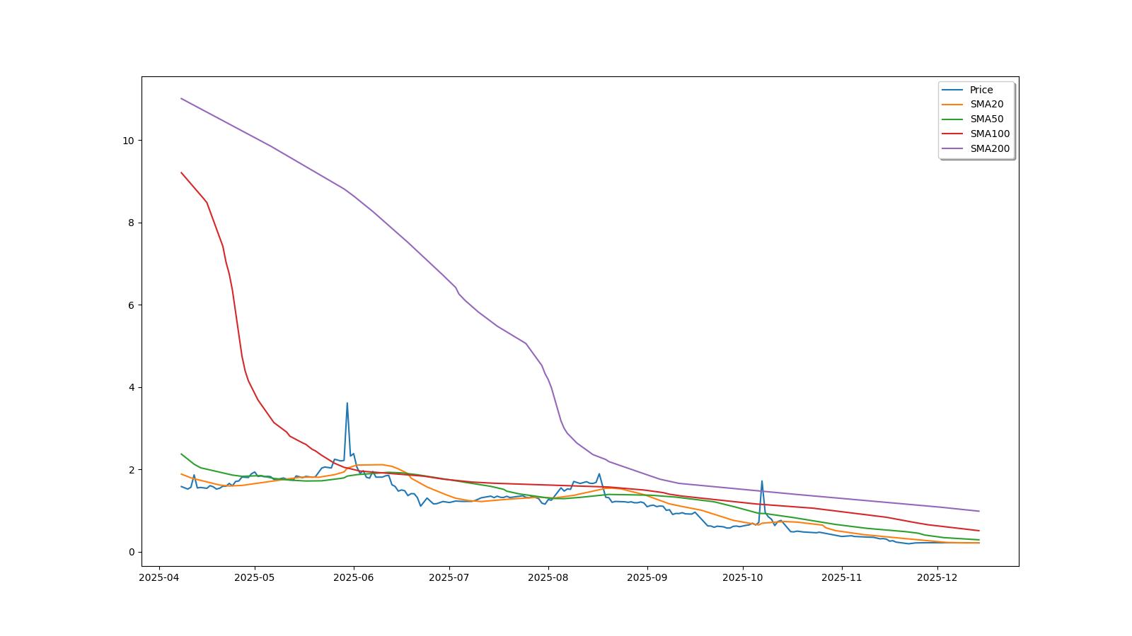Utility Nexusmind Simple Moving Averages