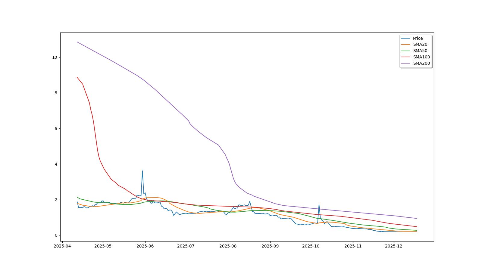 Utility Nexusmind Simple Moving Averages