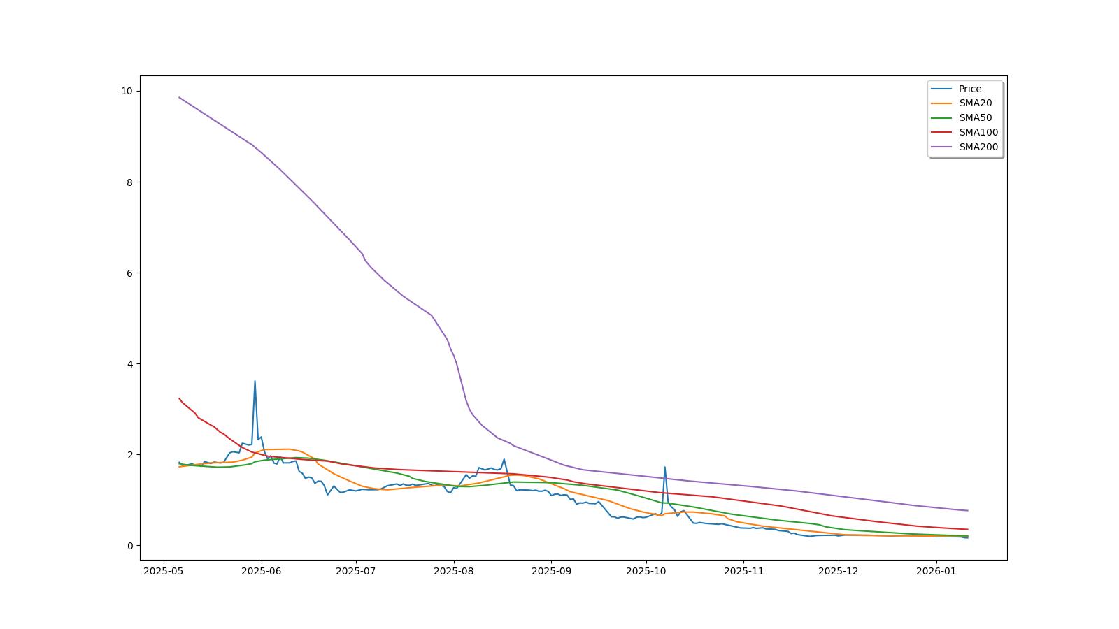 Utility Nexusmind Simple Moving Averages