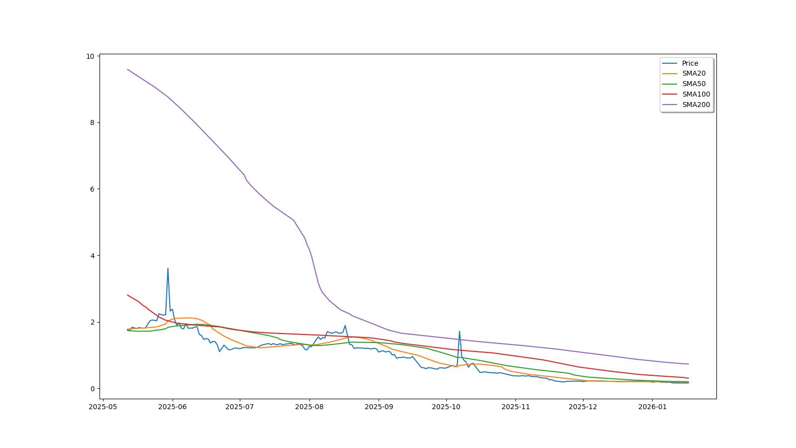 Utility Nexusmind Simple Moving Averages