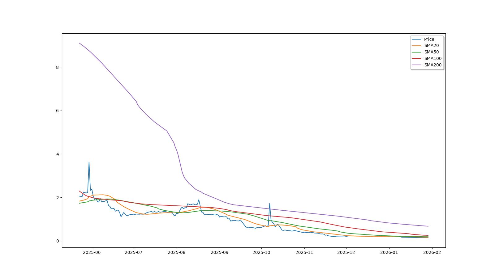 Utility Nexusmind Simple Moving Averages