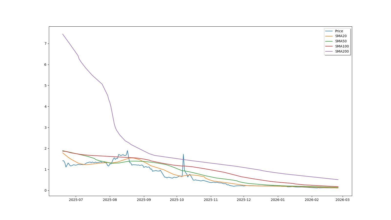 Utility Nexusmind Simple Moving Averages