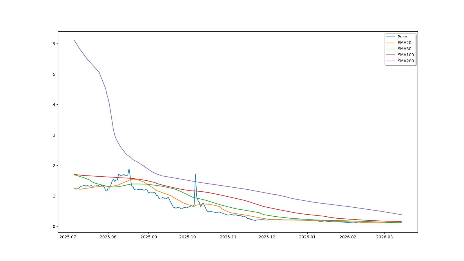 Utility Nexusmind Simple Moving Averages