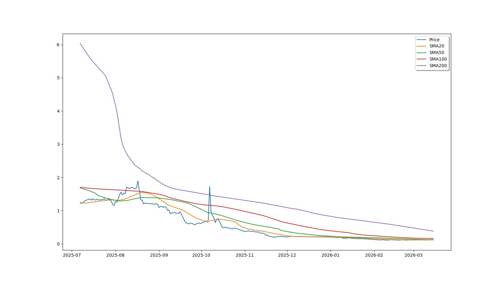Utility Nexusmind Simple Moving Averages