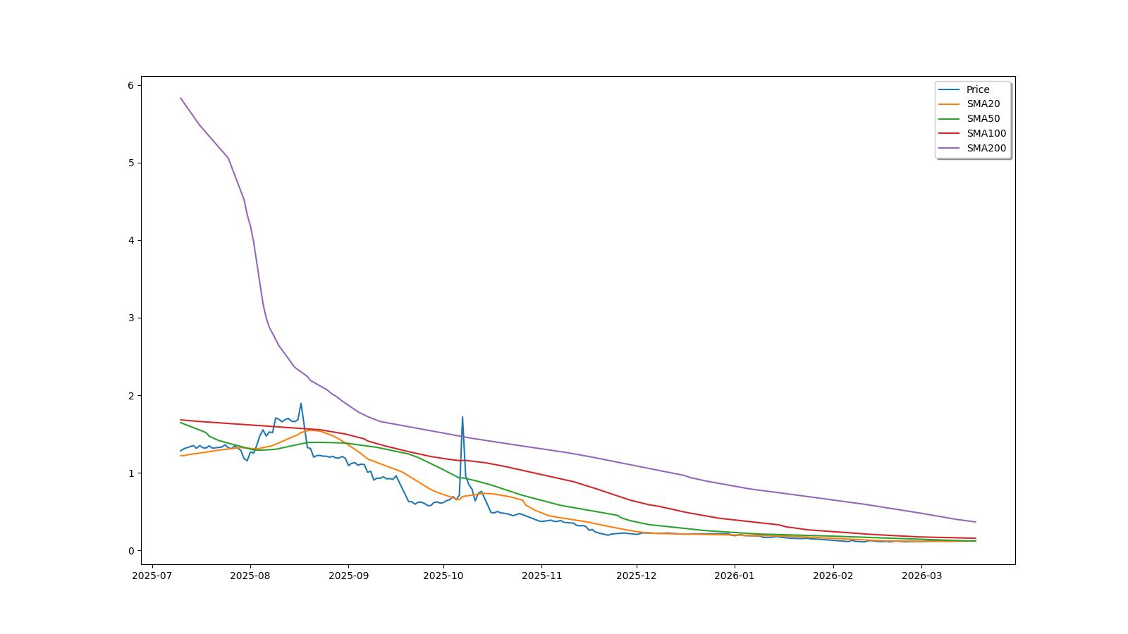 Utility Nexusmind Simple Moving Averages