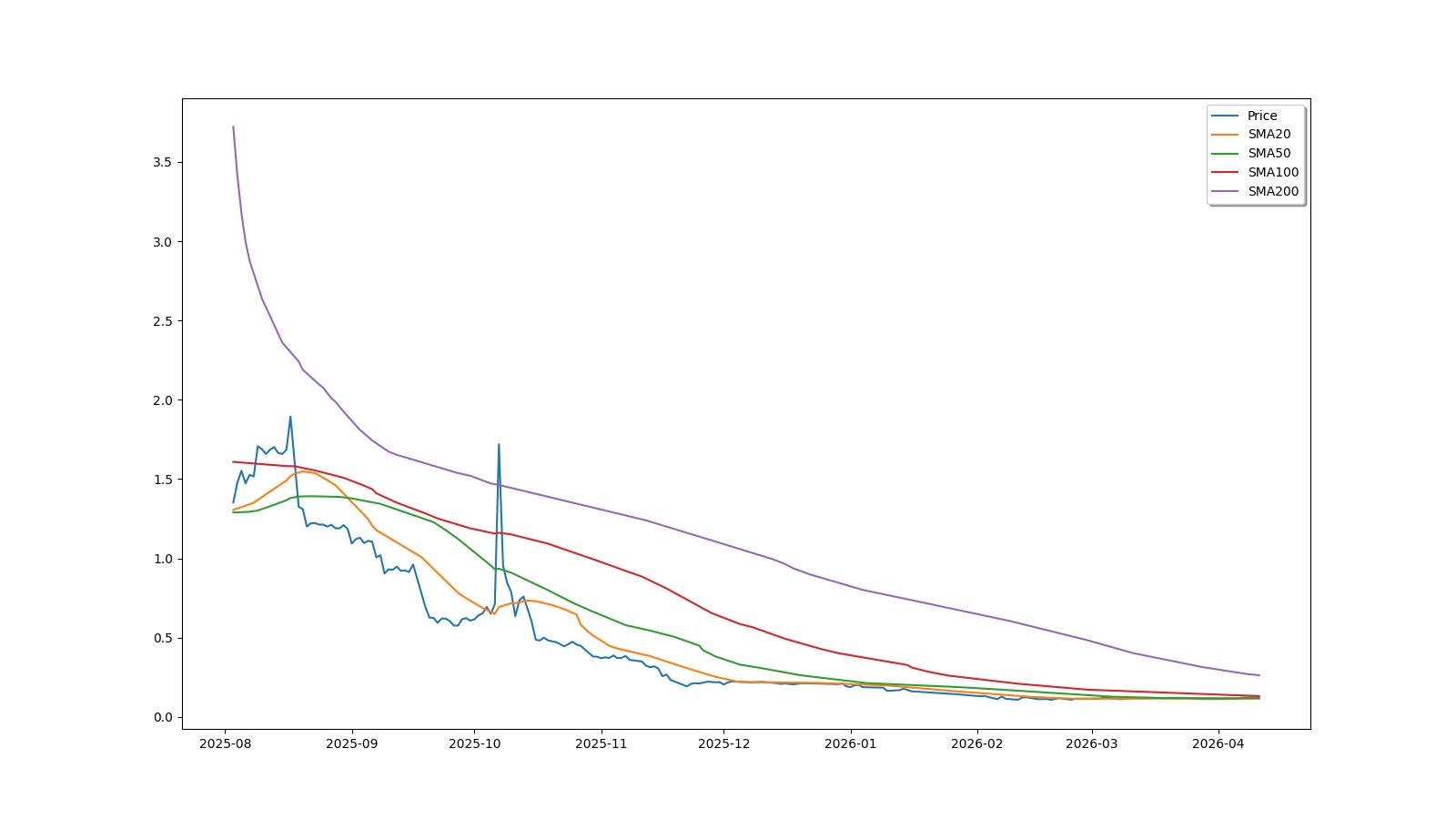 Utility Nexusmind Simple Moving Averages