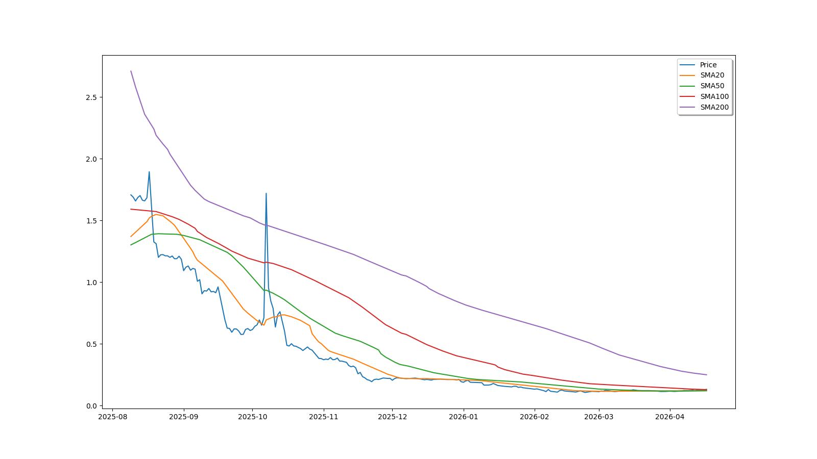 Utility Nexusmind Simple Moving Averages