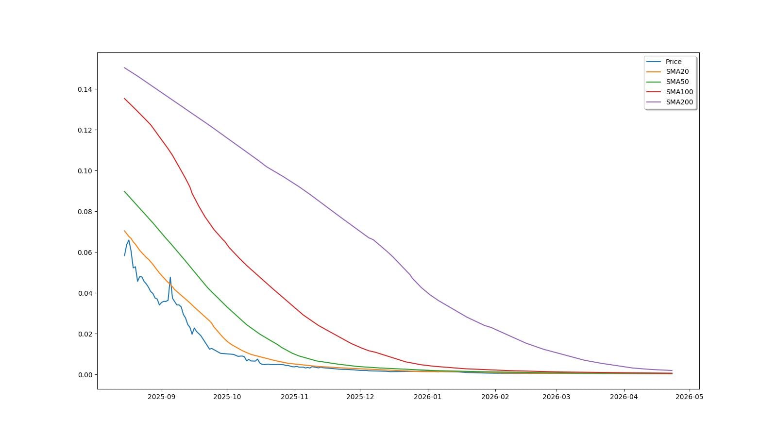 Utility Web3Shot Simple Moving Averages