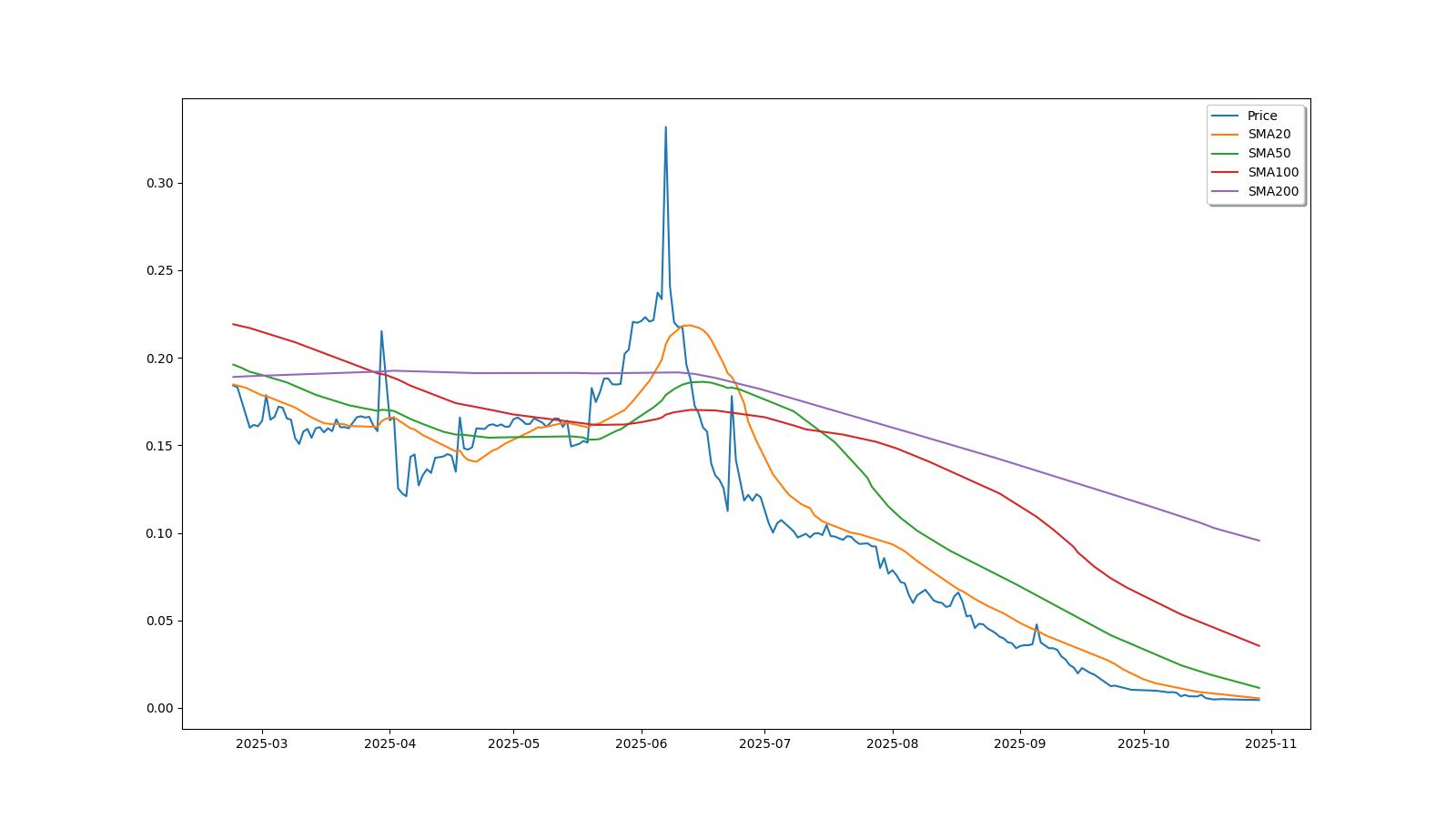 Utility Web3Shot Simple Moving Averages