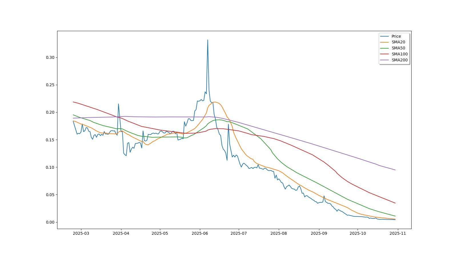 Utility Web3Shot Simple Moving Averages