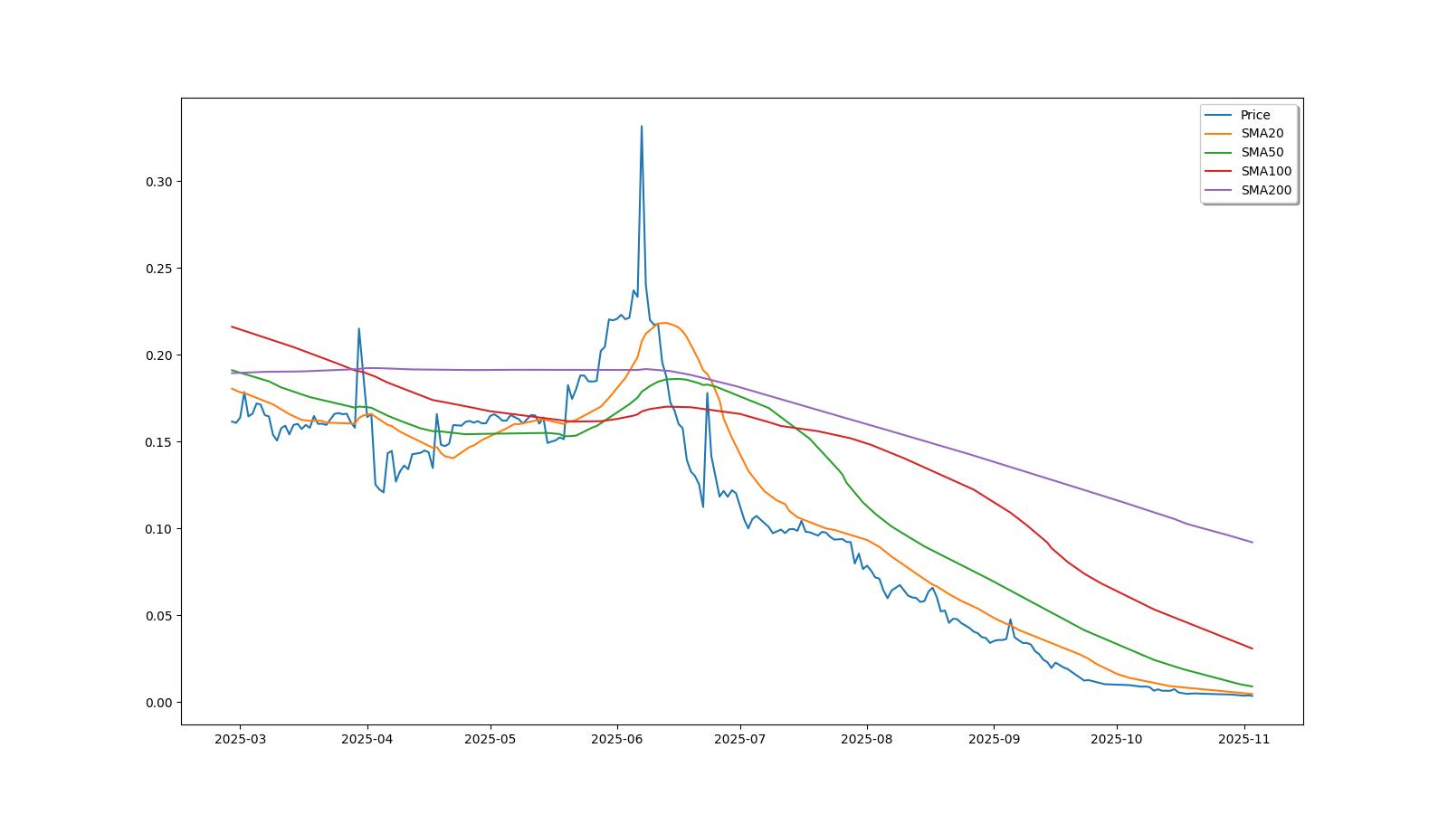 Utility Web3Shot Simple Moving Averages