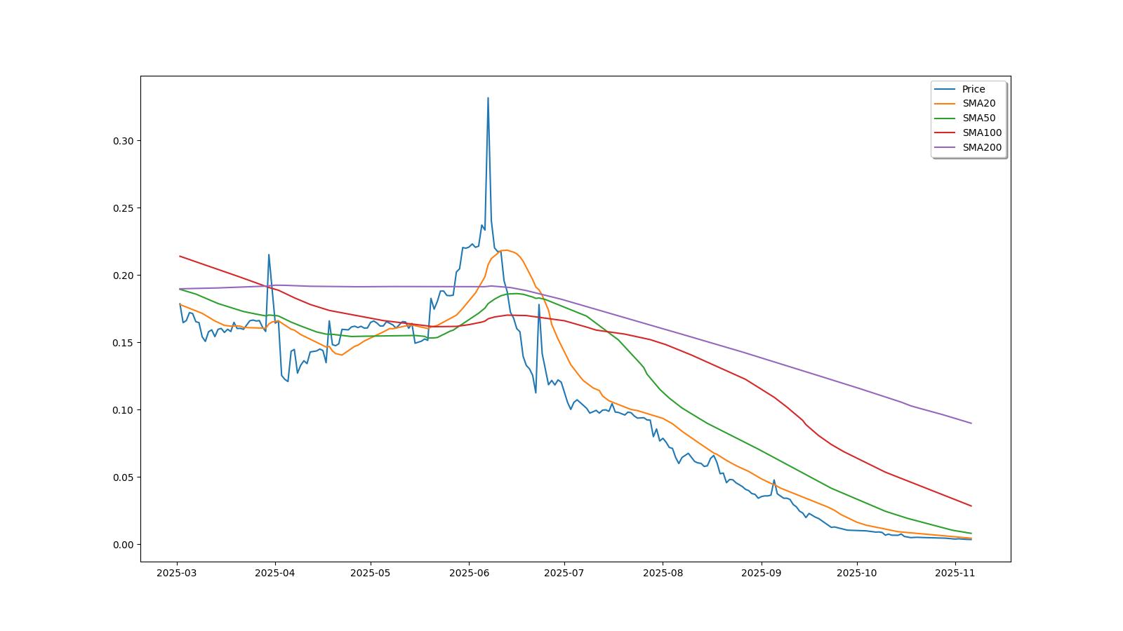 Utility Web3Shot Simple Moving Averages