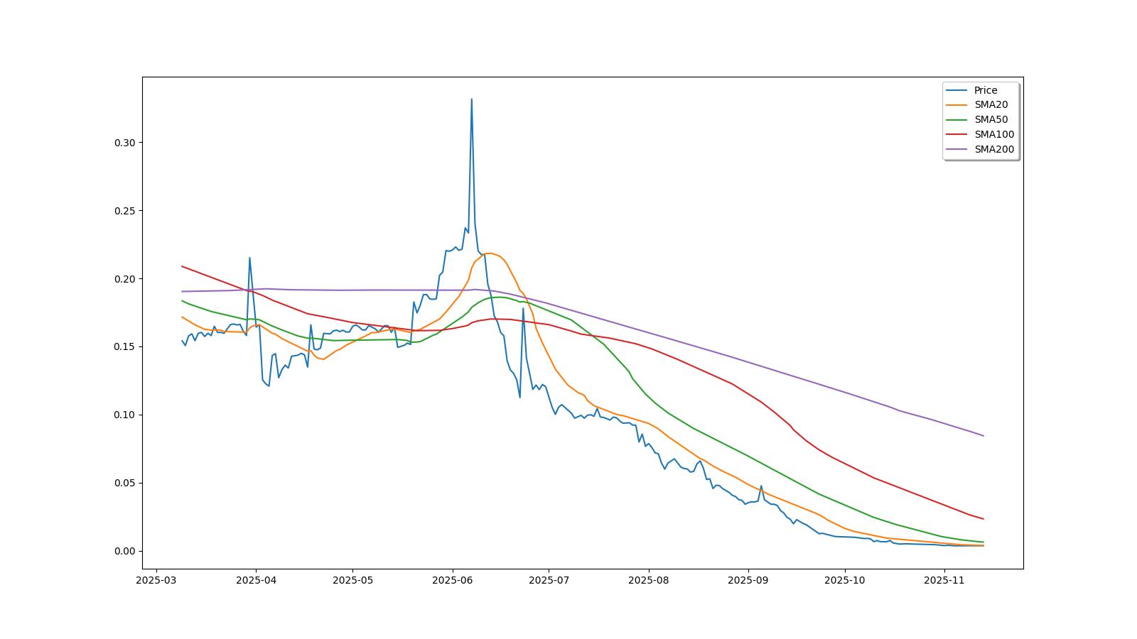 Utility Web3Shot Simple Moving Averages