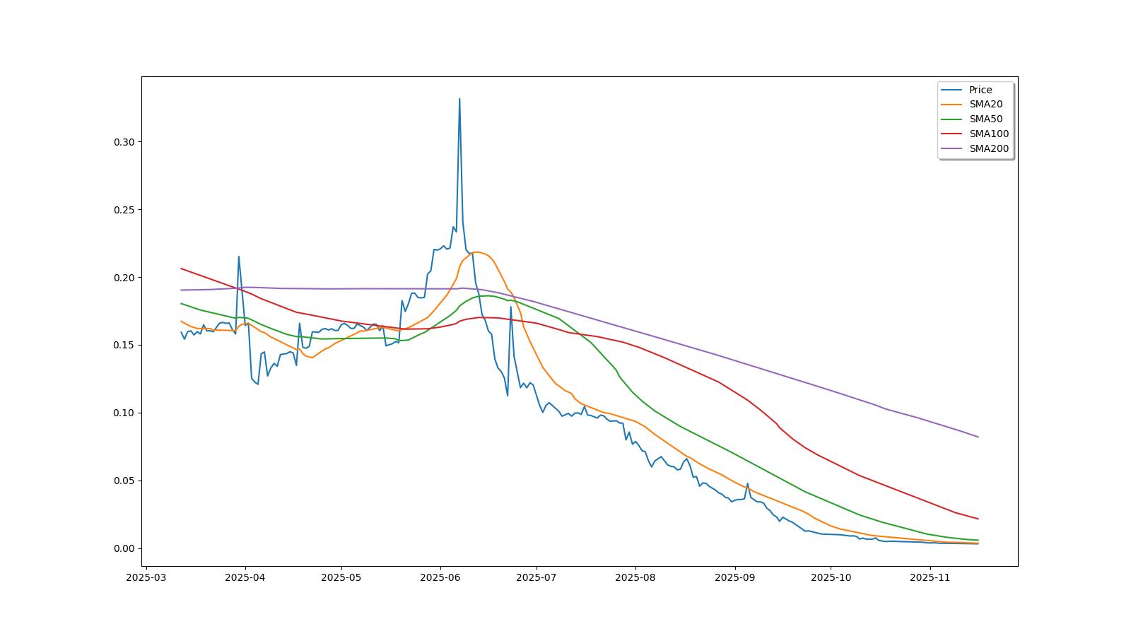 Utility Web3Shot Simple Moving Averages