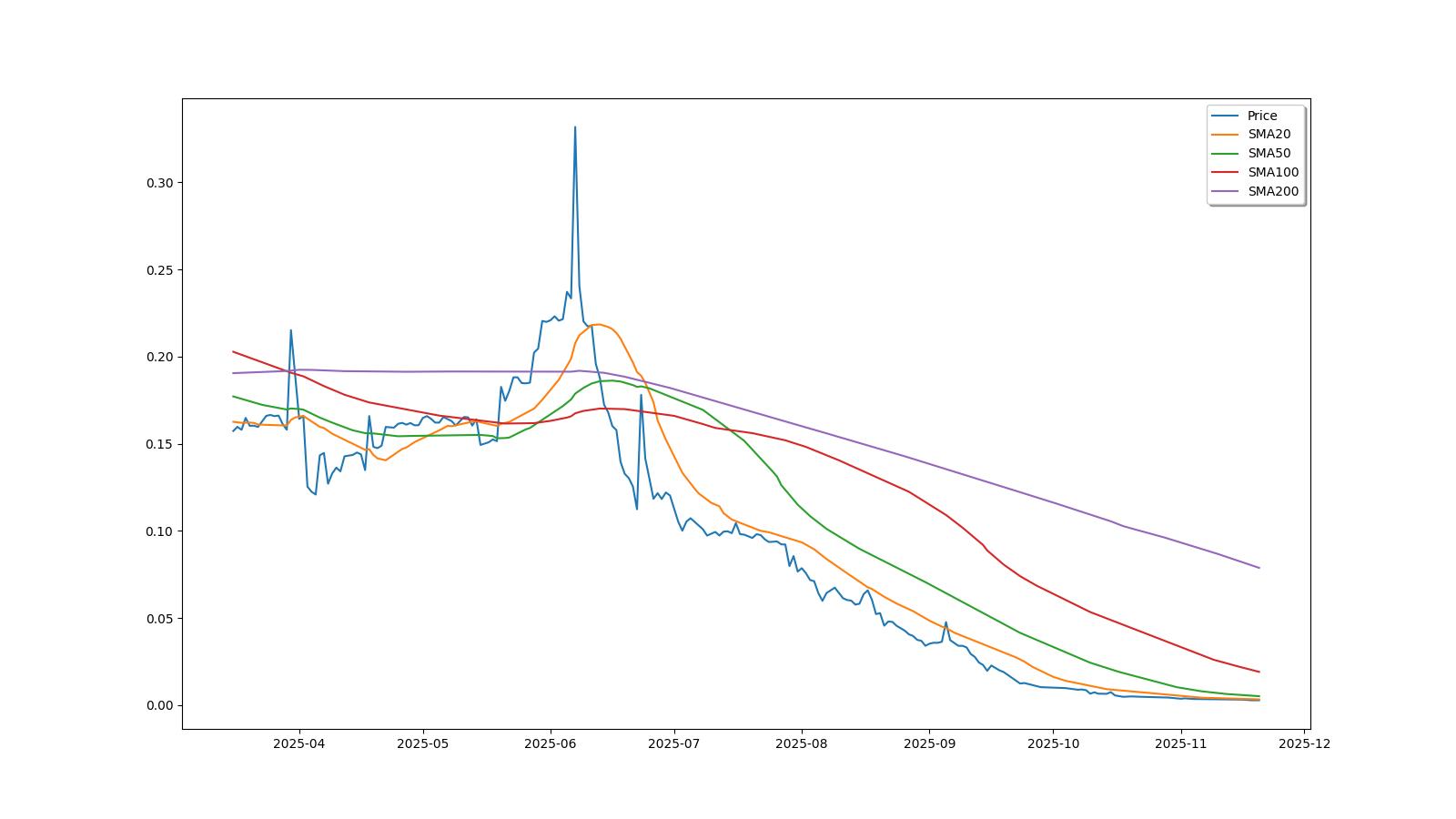 Utility Web3Shot Simple Moving Averages