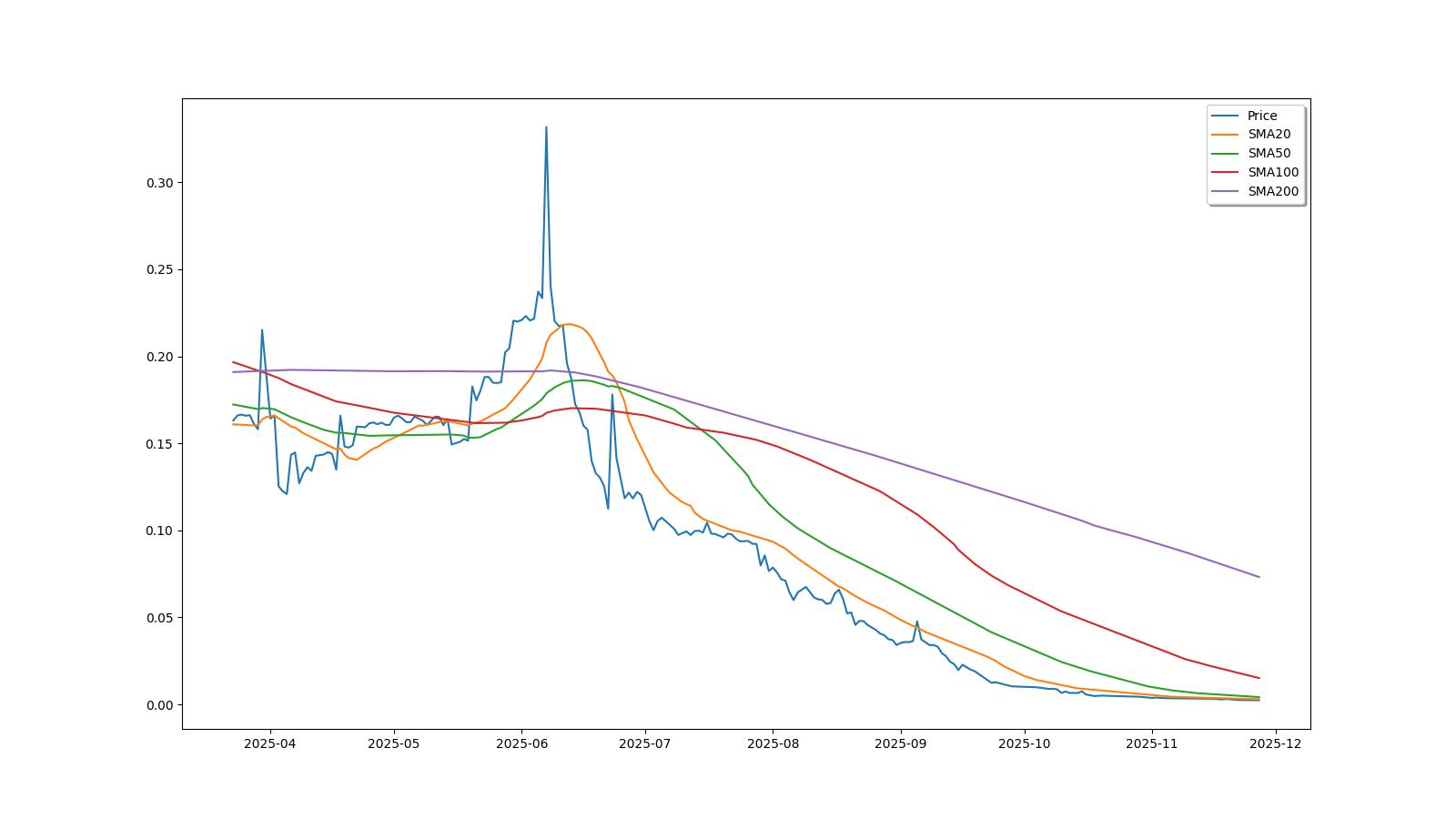 Utility Web3Shot Simple Moving Averages
