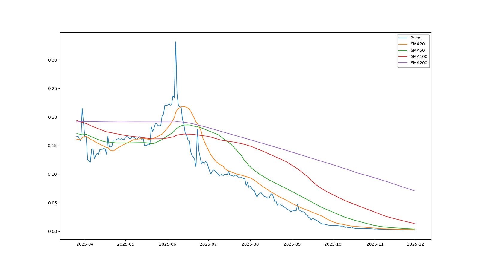 Utility Web3Shot Simple Moving Averages