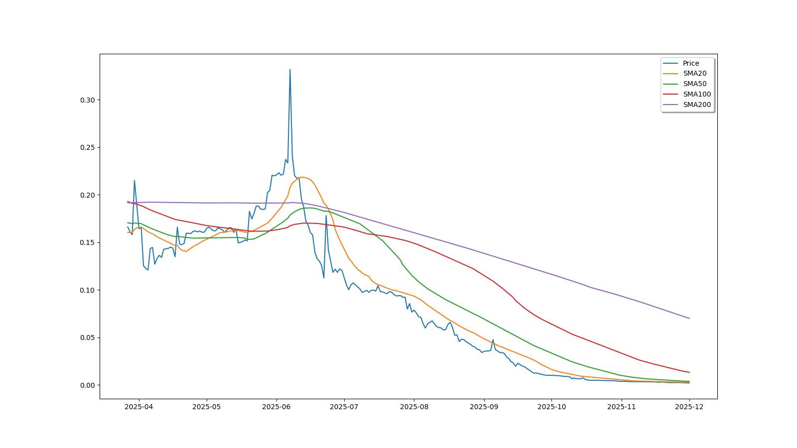 Utility Web3Shot Simple Moving Averages