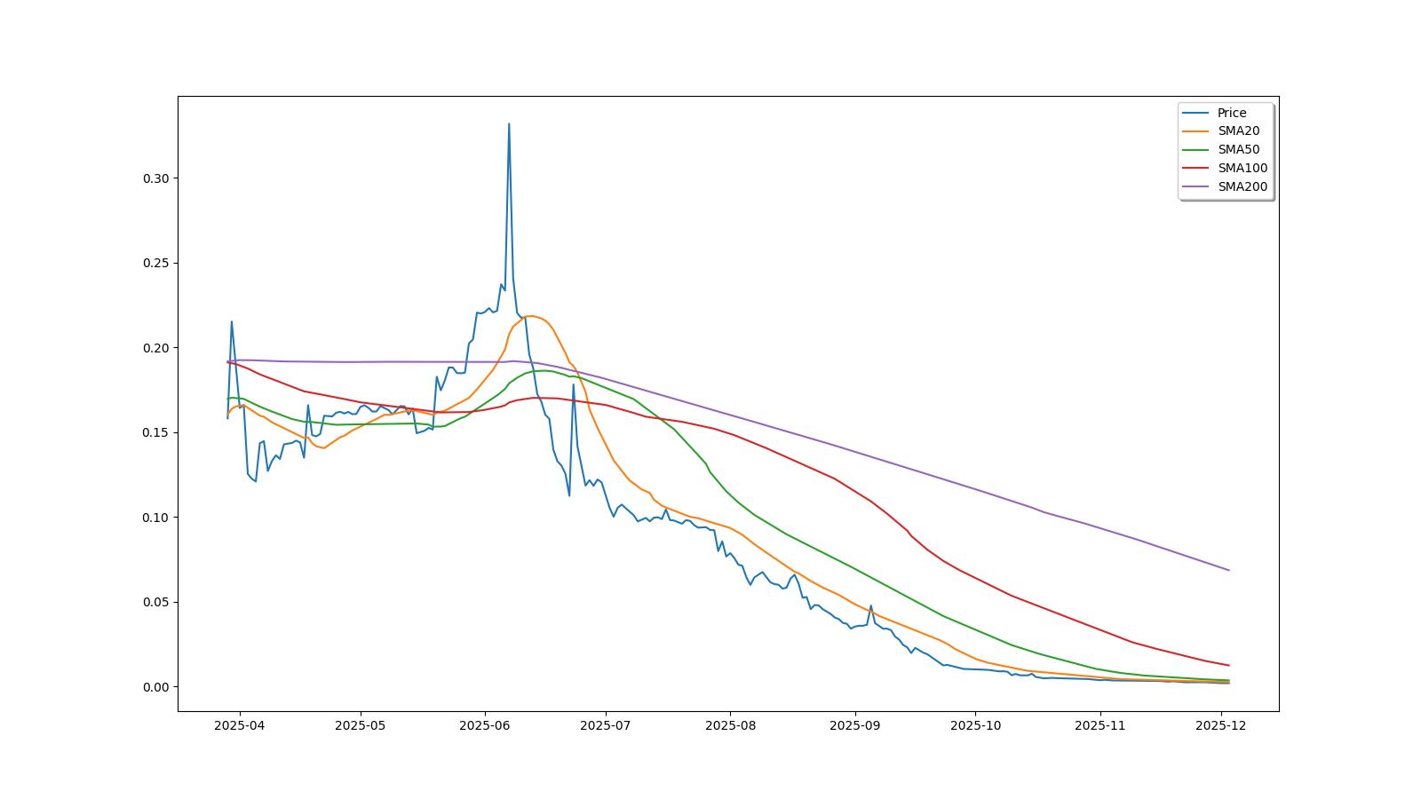 Utility Web3Shot Simple Moving Averages