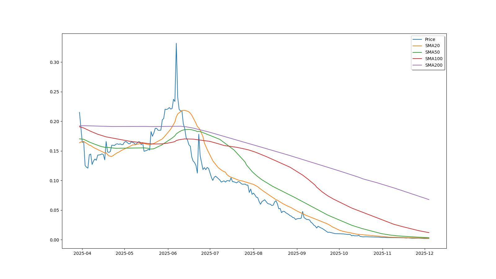 Utility Web3Shot Simple Moving Averages