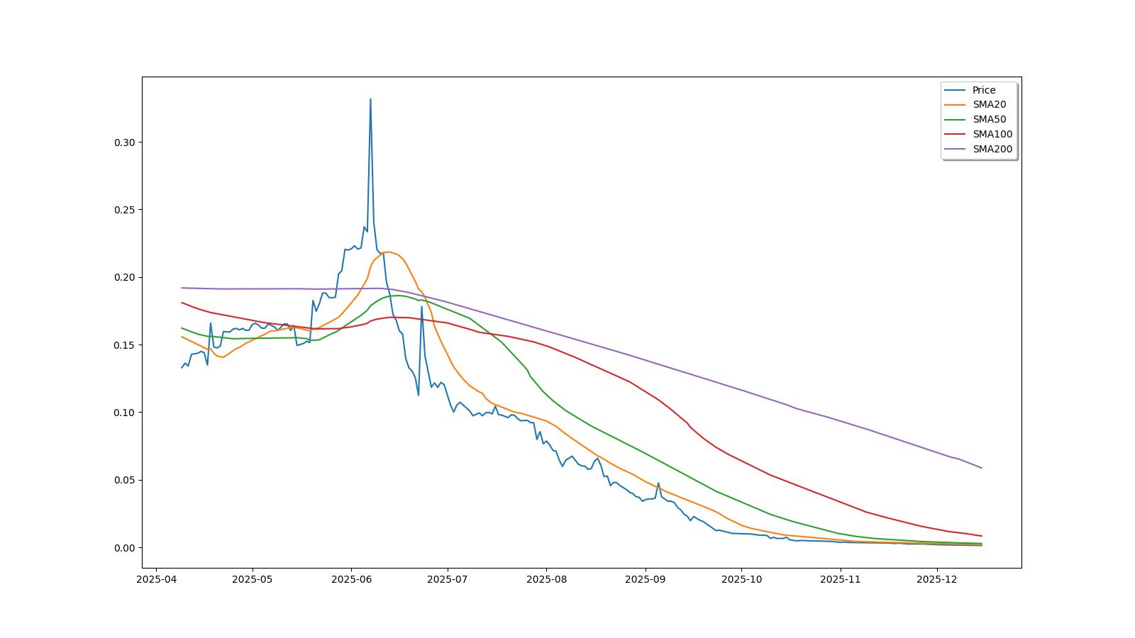 Utility Web3Shot Simple Moving Averages