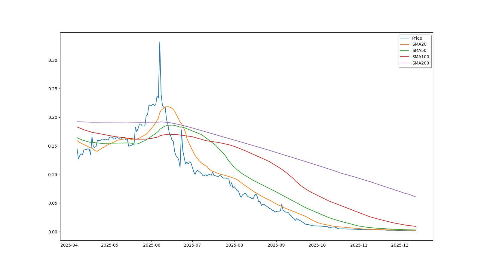 Utility Web3Shot Simple Moving Averages