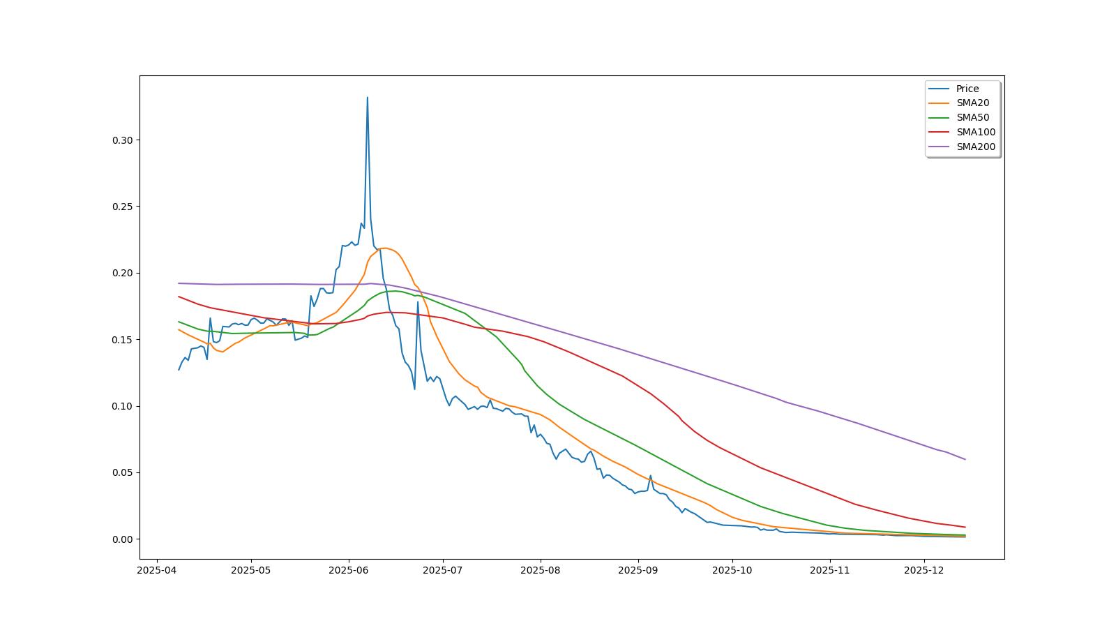 Utility Web3Shot Simple Moving Averages