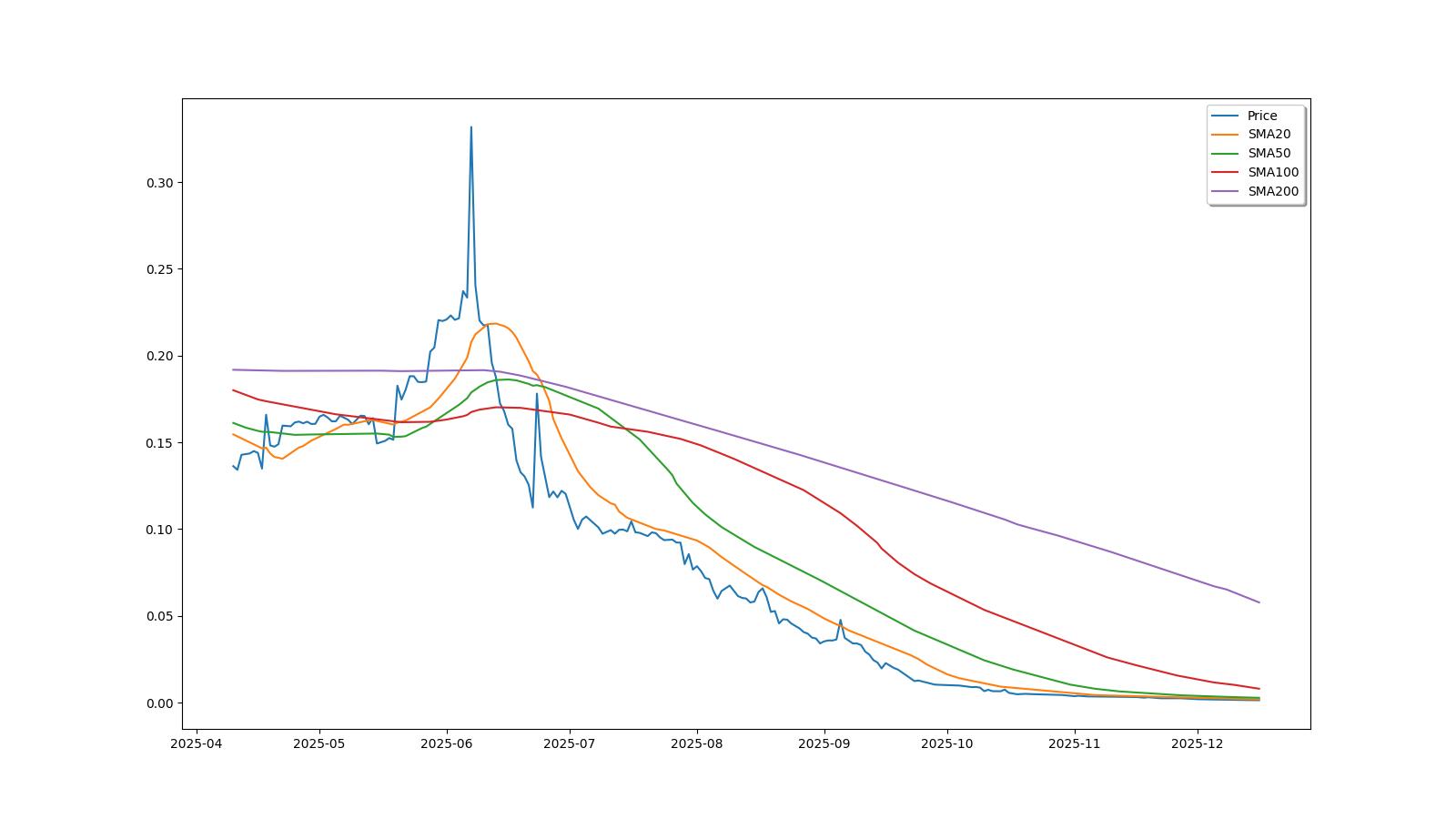 Utility Web3Shot Simple Moving Averages