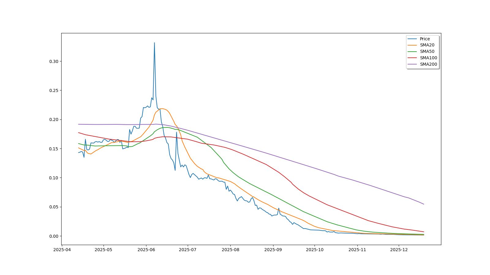 Utility Web3Shot Simple Moving Averages