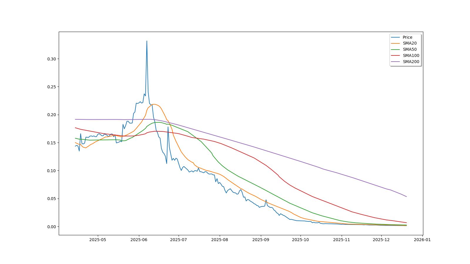 Utility Web3Shot Simple Moving Averages