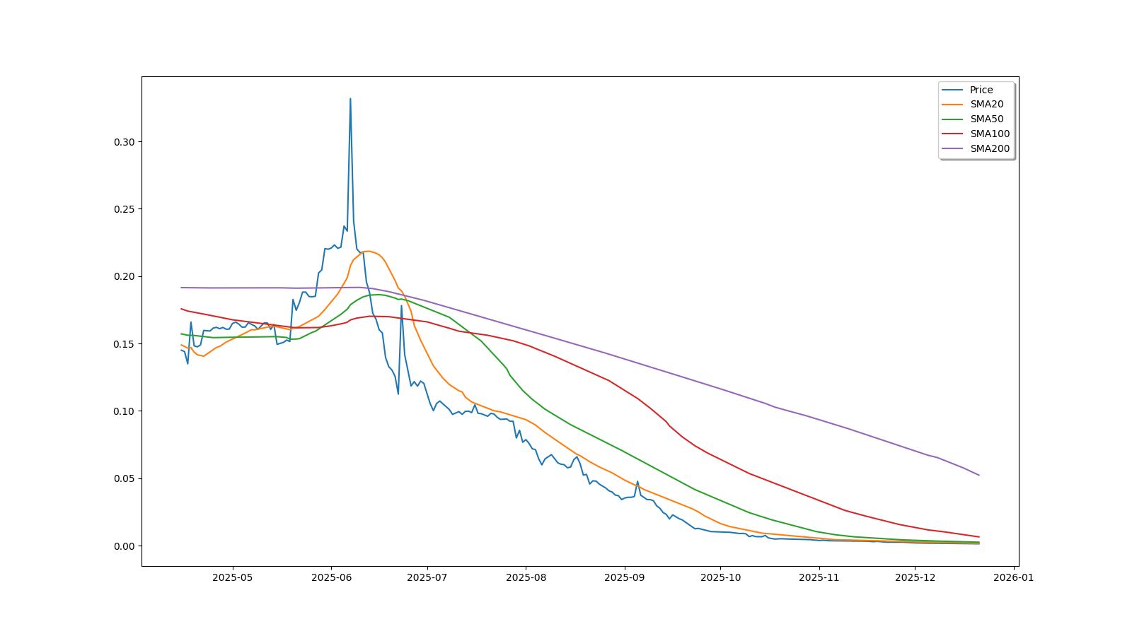 Utility Web3Shot Simple Moving Averages