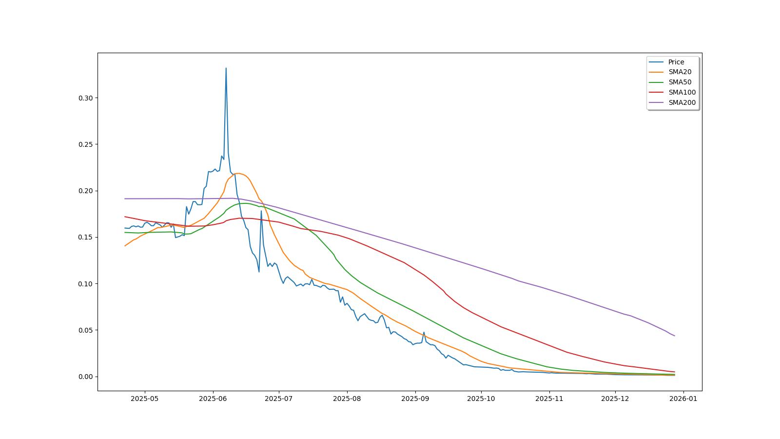 Utility Web3Shot Simple Moving Averages