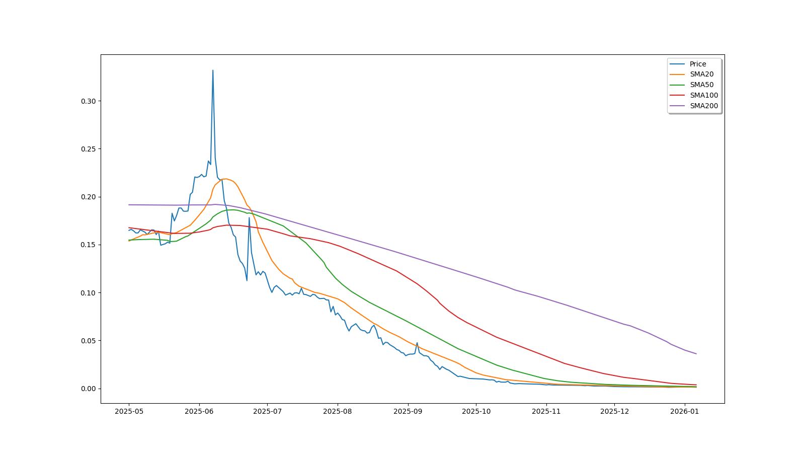 Utility Web3Shot Simple Moving Averages