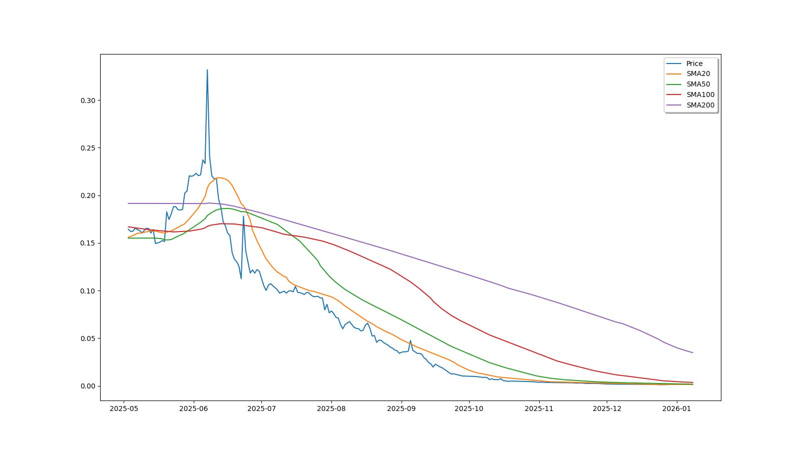 Utility Web3Shot Simple Moving Averages