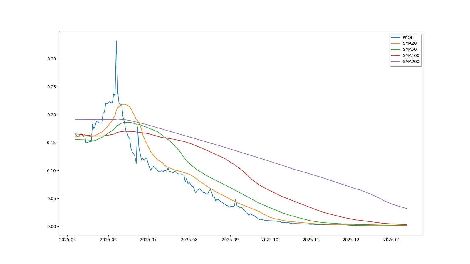 Utility Web3Shot Simple Moving Averages