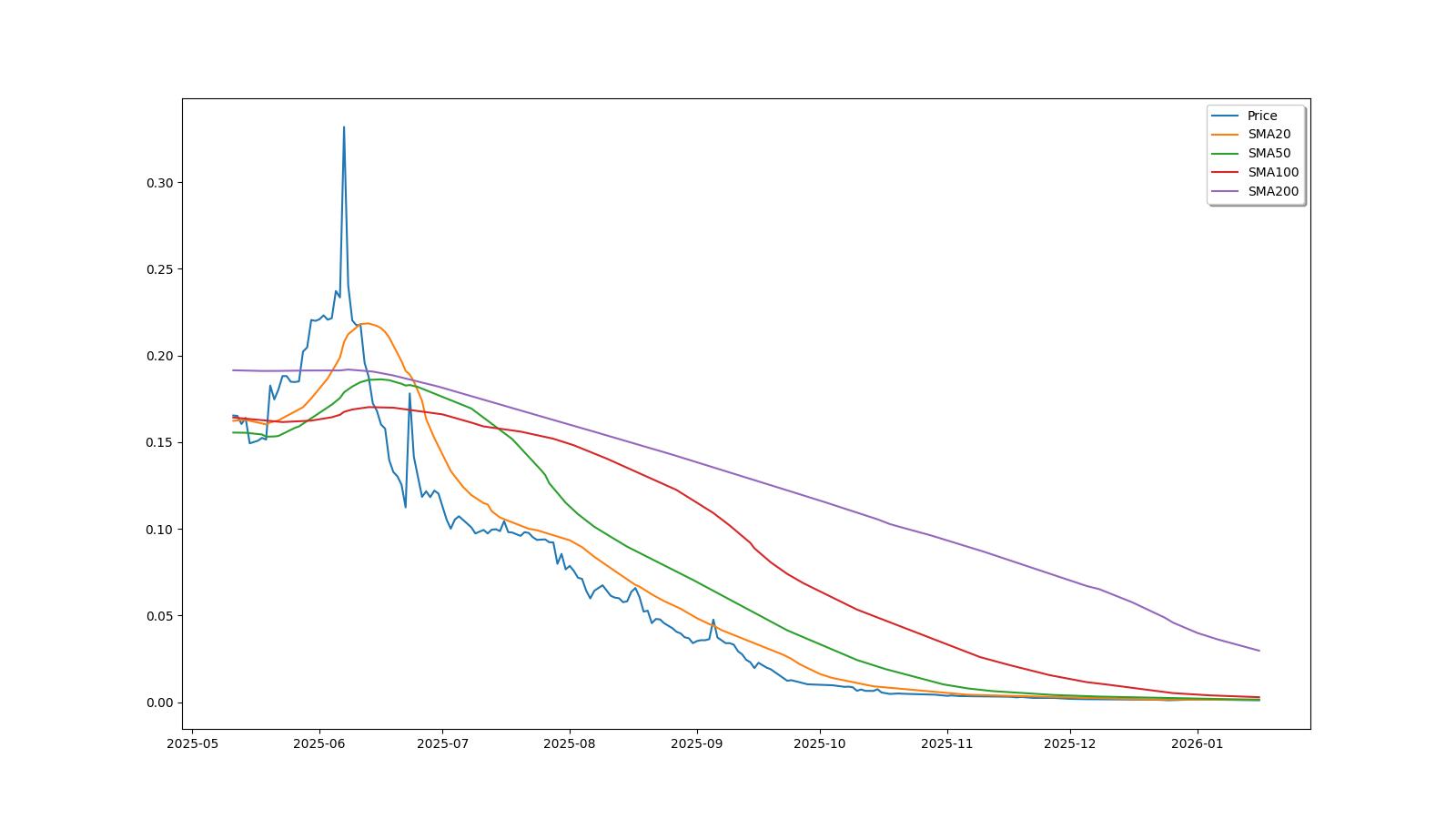 Utility Web3Shot Simple Moving Averages