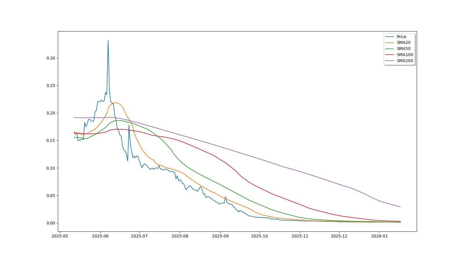 Utility Web3Shot Simple Moving Averages