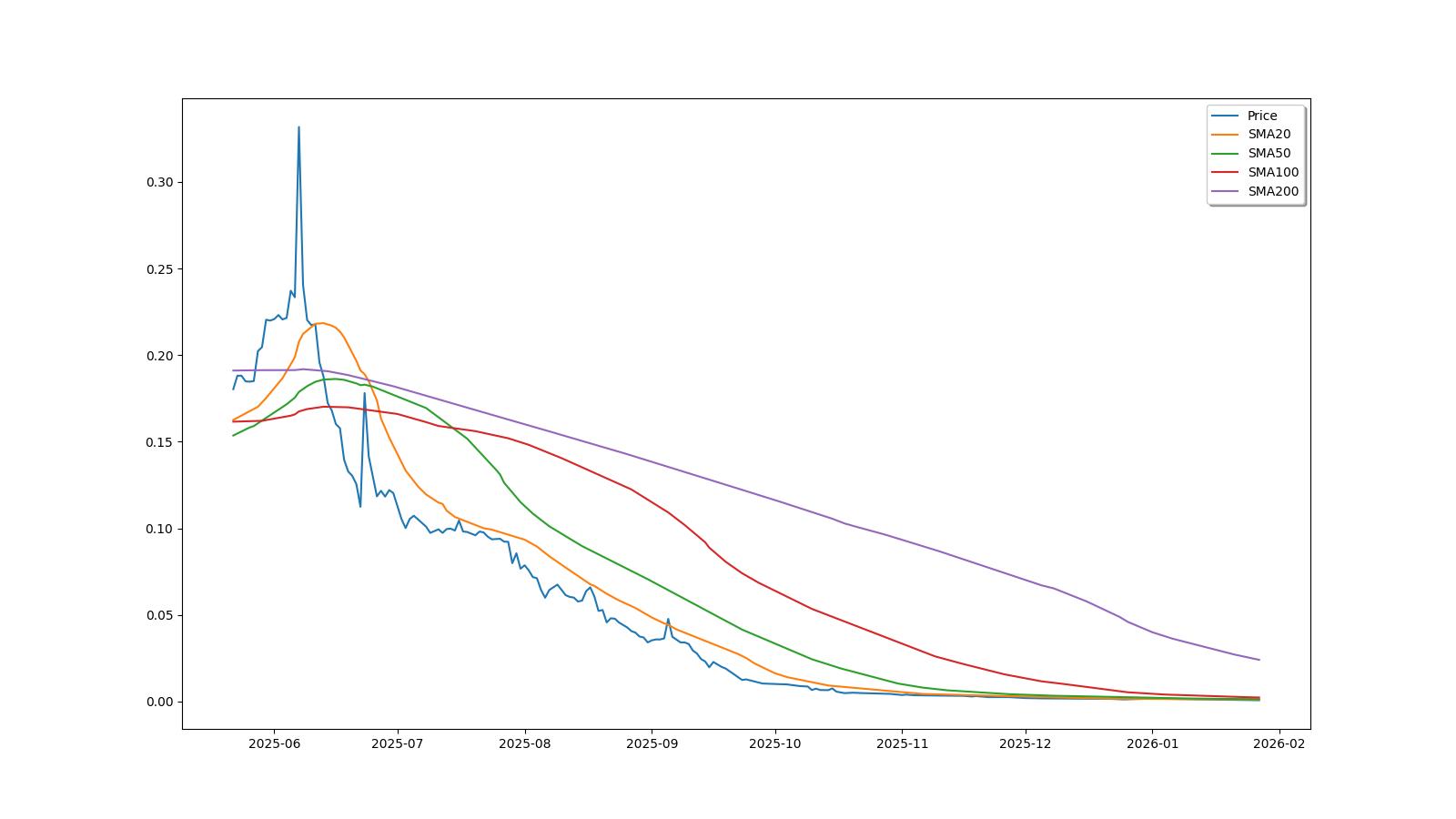 Utility Web3Shot Simple Moving Averages