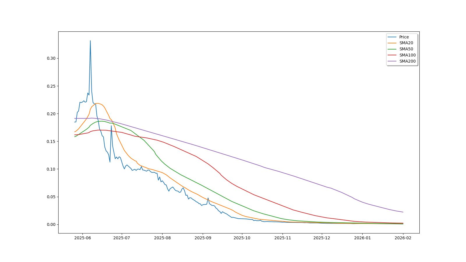 Utility Web3Shot Simple Moving Averages